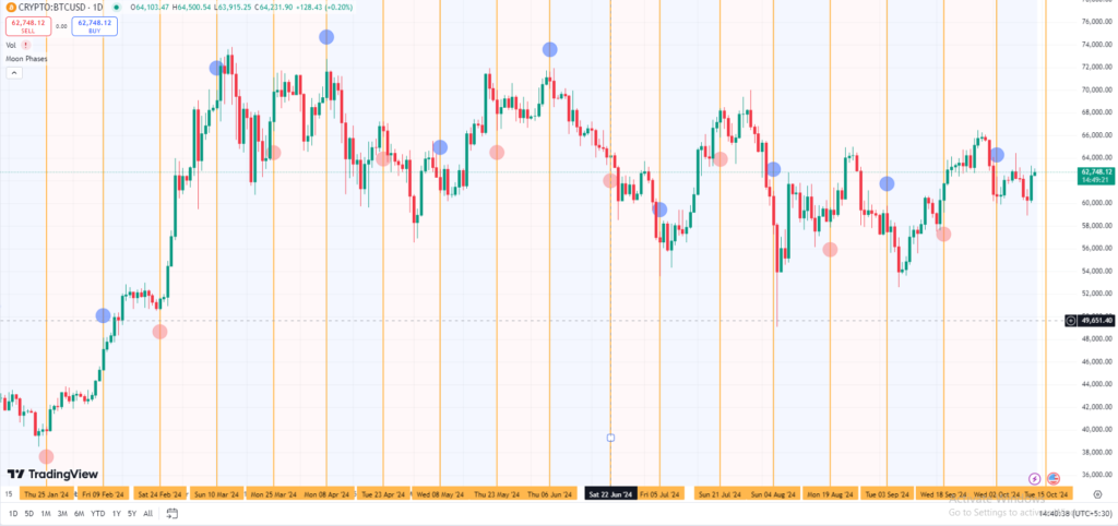 Astro Trading: How Moon cycle Can Transform Your Trading